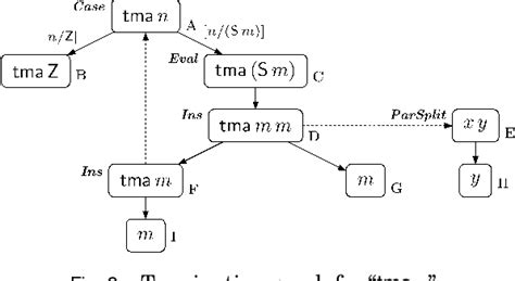figure 1 from automated termination proofs for haskell by term rewriting semantic scholar