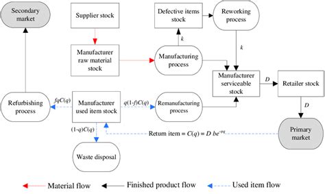 the proposed closed loop supply chain inventory system download scientific diagram