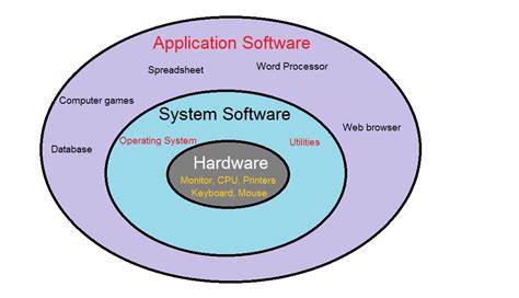 what is the difference between system software and application software images