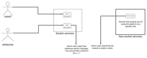 scaling with nestjs or nodejs and redis using pub sub model by sansshobhit medium
