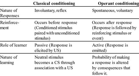 Classical Conditioning And Operant Conditioning Venn Diagram