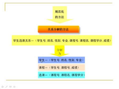 关系数据库的规范化 腾讯视频}