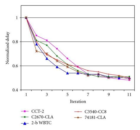 delay convergence using lbmp algorithm download scientific diagram