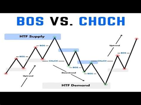 Significant Difference Between BOS And CHOCH In Forex Trading YouTube