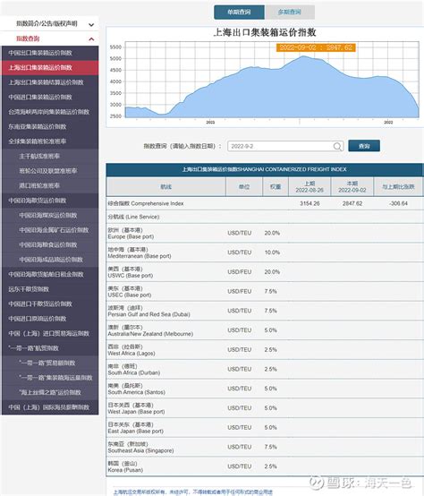 2022 9 2 CCFI和SCFI 2022年9月2日中国出口集装箱运价指数CCFI为2830 11比上周下跌2 5 截至今天的