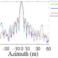 Geometry Of A Side Looking Mode And B Highly Squint Mode