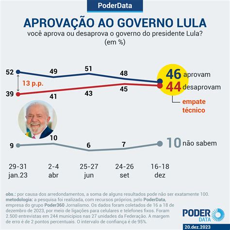 Aprovação ao governo Lula cai de 52 para 46 em 1 ano diz PoderData