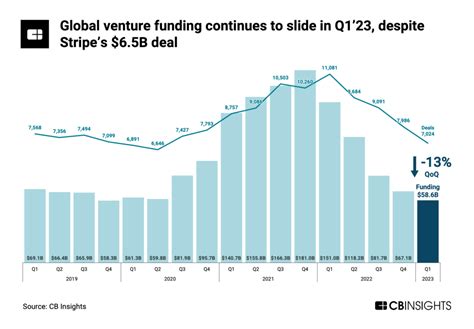 The State Of Venture In 5 Charts Funding And Deals Continue Their