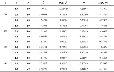 table 1 from bayesian approach to generalized normal distribution under non informative and