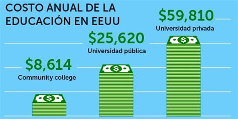 Cu Nto Cuesta Una Universidad En Estados Unidos
