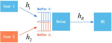 system model of an uplink buffer aided relaying system download scientific diagram