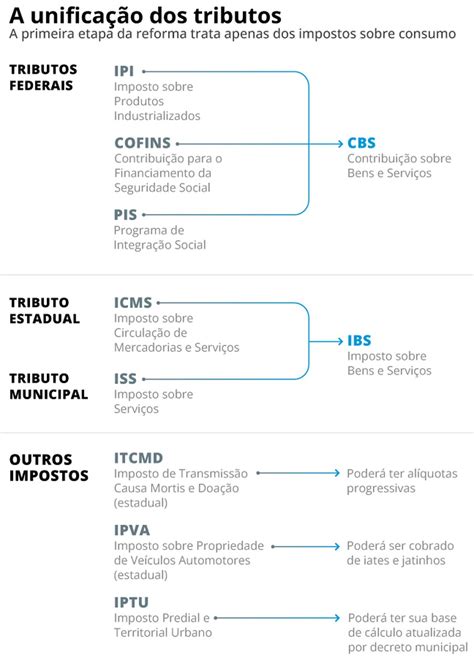 Reforma Tributária é aprovada na Câmara veja o que muda e os
