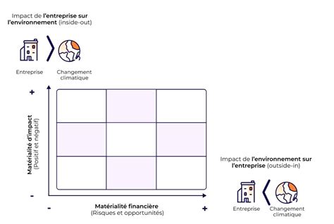 L analyse de double matérialité socle de la CSRD