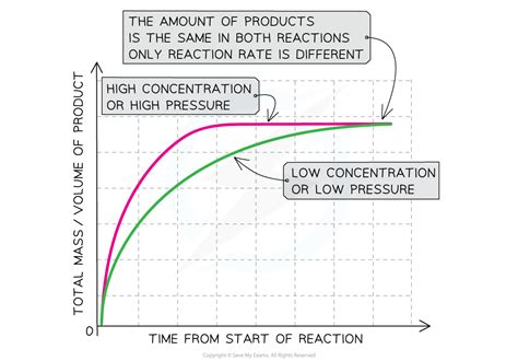 Factors That Affect The Rate Of Reaction AQA GCSE Chemistry Revision