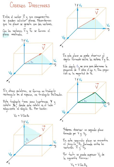 Cosenos Directores Clases de Mecánica