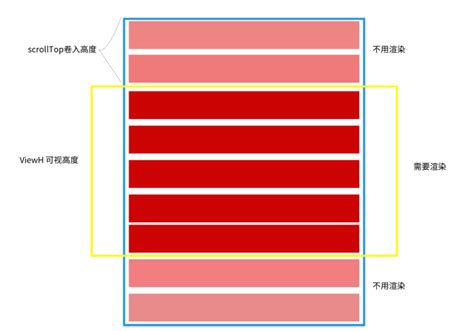 一篇文章理解虚拟滚动原理 csdn博客