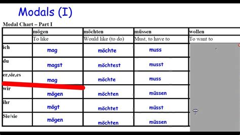 German Modal Verbs Chart