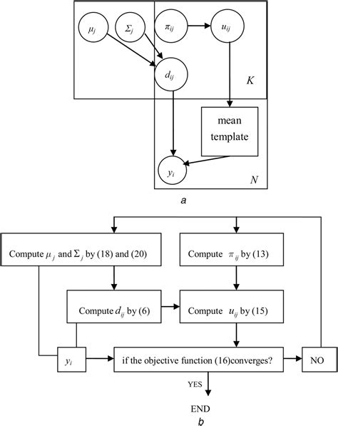 effective fuzzy clustering algorithm with bayesian model and mean template for image