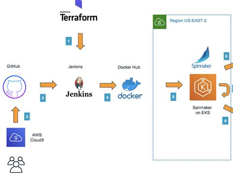 Ci Cd Pipelines Using Jenkins Kubernetes And Terraform Upwork