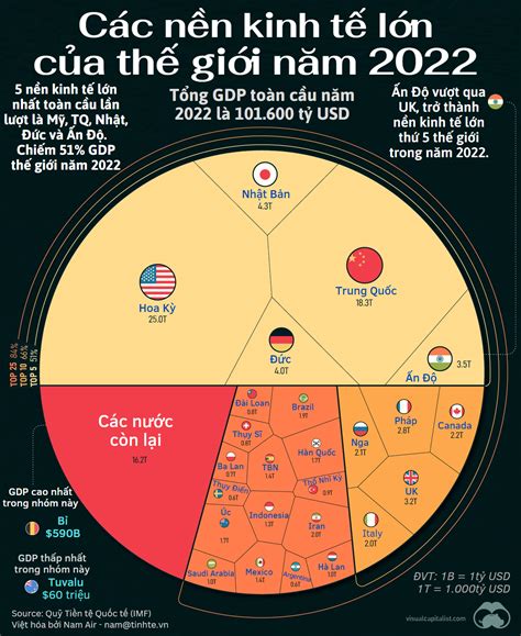 Infographic GDP toàn cầu 2022 là 101 6 nghìn tỷ Ấn Độ vượt UK trở
