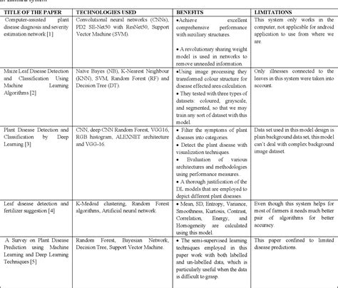 Table 1 From Plant Disease Severity Detection And Fertilizer