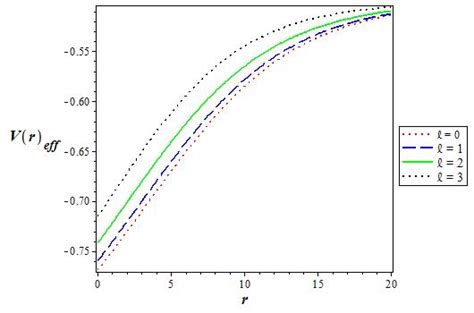 any l state solutions of the schrödinger equation for q deformed hulthen plus generalized
