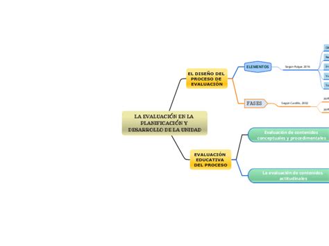 LA EVALUACIÓN EN LA PLANIFICACIÓN Y DESARR Mind Map
