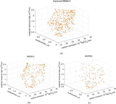 solution set distribution of multi objective optimization algorithms a download scientific
