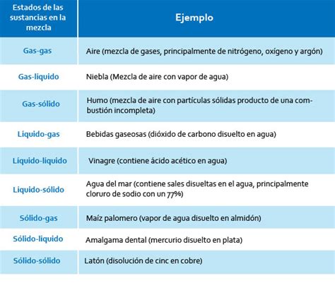 Álbumes 91 Foto Ejemplos De Mezclas Compuestos Y Elementos Lleno