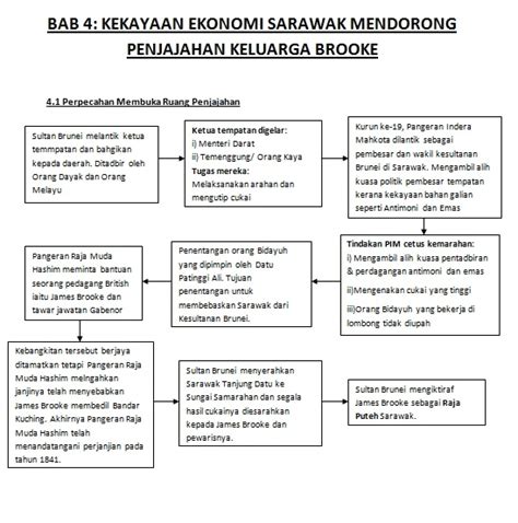 Peta Minda Nota Ringkas Sejarah Tingkatan 1 Dapatkan Nota Padat