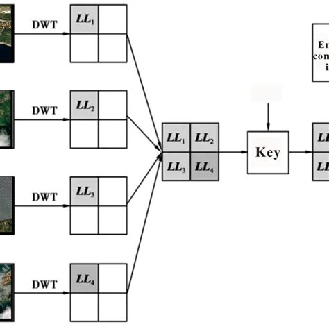 schematic diagram using chaotic images as key generators for encryption download scientific