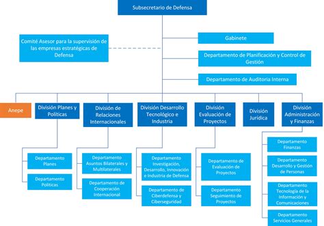 ORGANIZACIÓN Subsecretaría de Defensa Gobierno de Chile