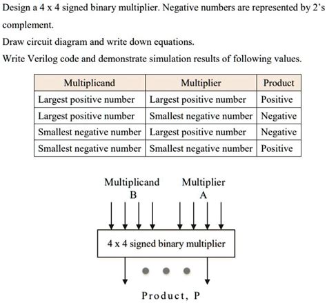 design a 4 x 4 signed binary multiplier negative numbers are represented by 2 s complement