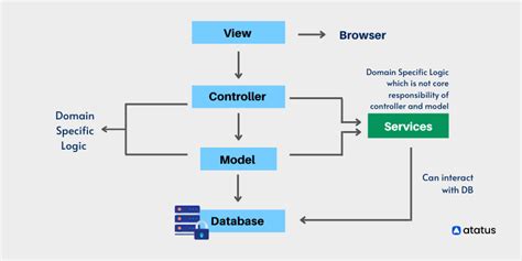 ruby on rails 10 trending design patterns