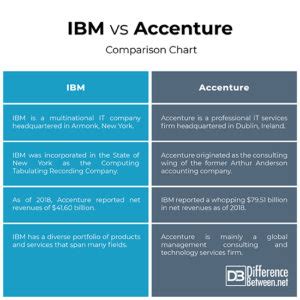 Difference Between IBM And Accenture Difference Between