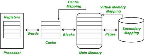 Cache Memory Performance Geeksforgeeks