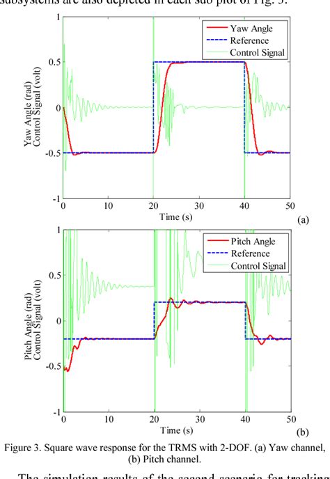figure 3 from nested saturation control based on the extended state observer twin rotor mimo
