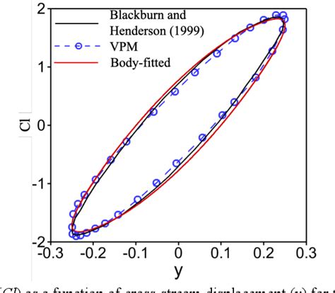 figure 10 from implementation of a level set based volume penalization method for solving fluid