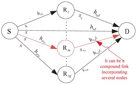 sensors free full text efficient polar coded selective decode and forward with cooperative