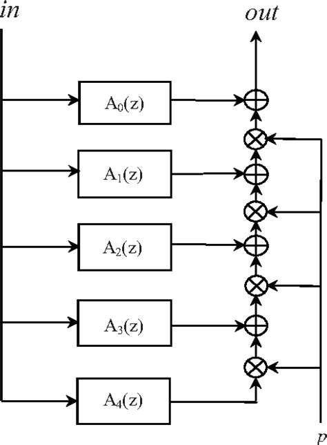 figure 1 from design of variable fractional delay filter using expansions of hyperbolic