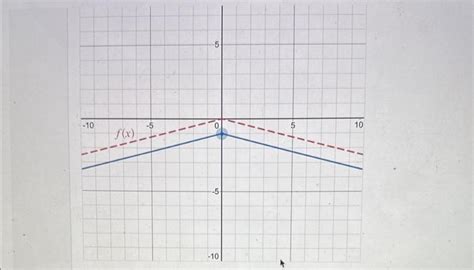 solved given the graph of y f x shown as a red dashed
