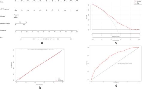 development and validation of a nomogram for predicting axillary lymph node metastasis in breast