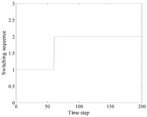 mathematics free full text the convergence of data driven optimal iterative learning control