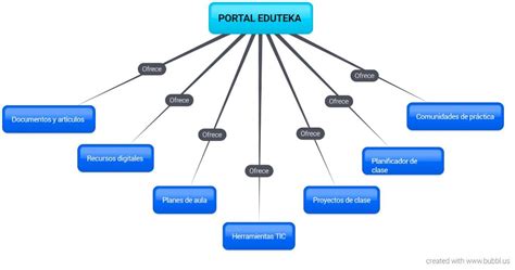 4 Herramientas Para Elaborar Mapas Conceptuales Mentales De Manera