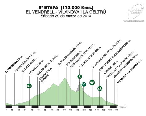 Los perfiles y rutómetros de la Volta a Catalunya Ciclo21