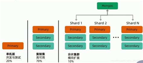 mongodb分片集群机制及原理 mongo 分片集群结构 csdn博客