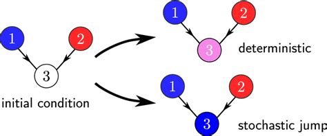 illustration of the deterministic and stochastic dynamics the node 3 download scientific