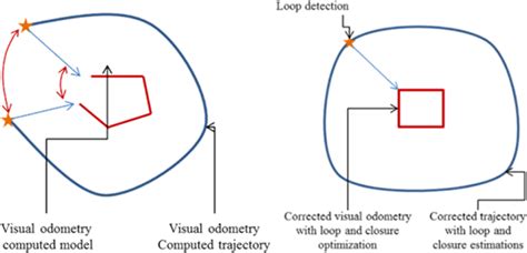 visual simultaneous localization and mapping vslam methods applied to indoor 3d topographical