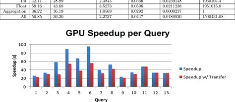 figure 1 from accelerating sql database operations on a gpu with cuda semantic scholar