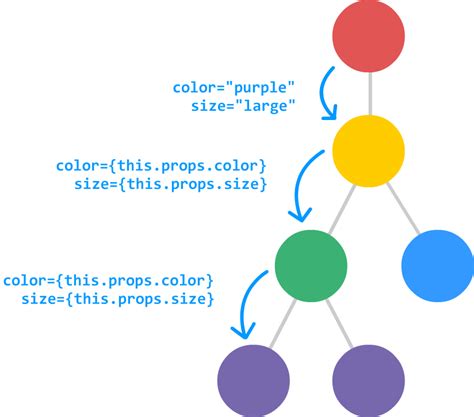 How To Create Components With Props In React Microver